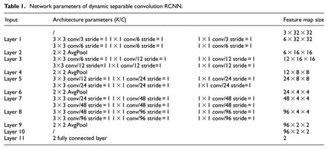 Network Parameters Of Dynamic Separable Convolution Rcnn Download