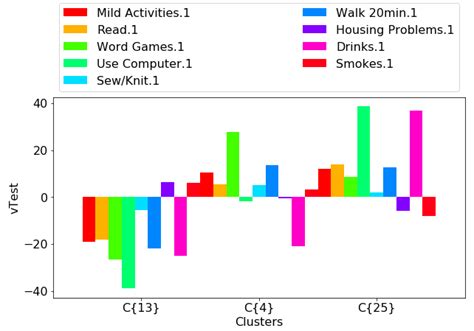 6 Test Values Of Lifestyle Factors Categories Obtained From The Hard