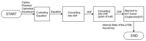 Implementation Of Algebraic Attack Download Scientific Diagram