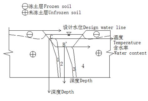 Diagram On Temperature And Water Content Of Special Positions Of The