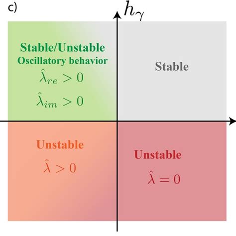 Overview Of The Results Of The Linear Stability Analysis Panel C Download Scientific Diagram Overview Of The Results Of The Linear Stability Analysis Panel C Download Scientific Diagram