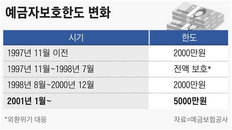 예금자보호한도 1억원 상향 논의 재점화