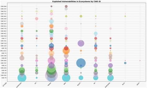 Andrey Lukashenkov On Linkedin Cwe Ghsa Exploits Exploitdb Seebug 0day