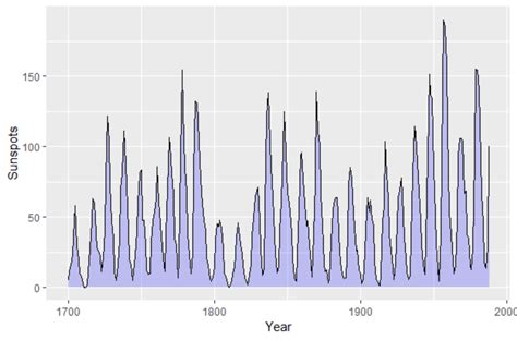 Ggplot2包可视化——折线图 Ggplot2折线图 Csdn博客