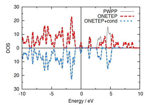 41 Comparison Of The Dos Gaussian Smearing 01 Ev Calculated With