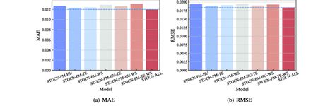 Performance Comparison Of Different Combinations Of Observations