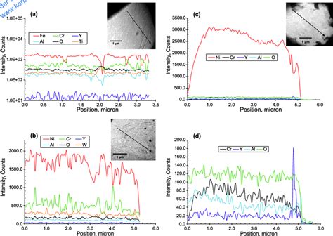 Stemedx Line Scanning Analysis A Ma 956 Powder Sample B Mcb Plus