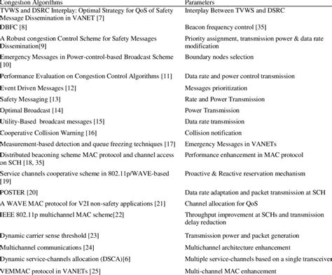 Types Of Congestion Control Algorithms And Parameters Download
