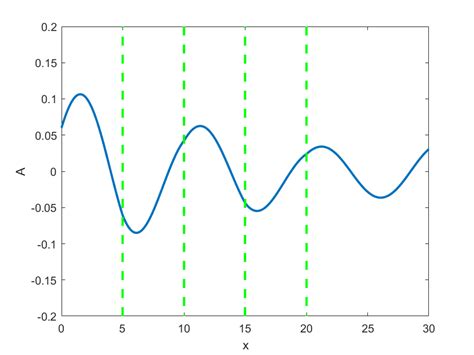 numerical simulation of the wave propagation phenomenon with