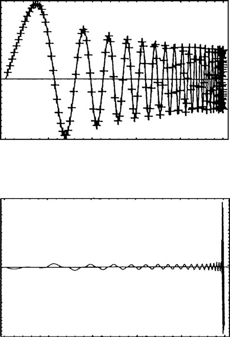 A Comparison Of A Numerically Generated Orbit With The Analytic One