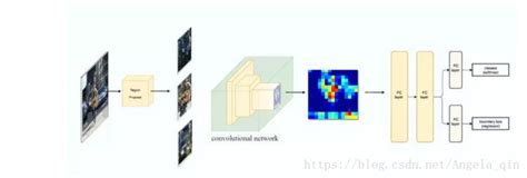 目标检测学习总结之rcnn、spp Net、fast Rcnn、faster Rcnn、yolo、ssd的区别yolo 与 Fast