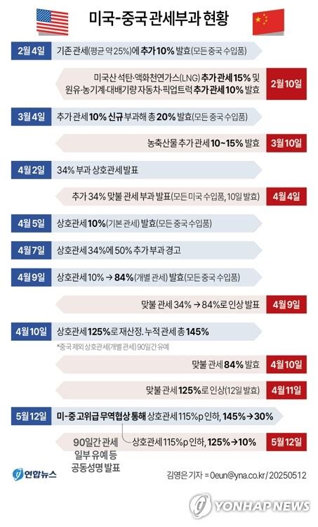 미중 관세폭탄 멈추고 90일 휴전115p씩 상호관세 대폭 인하종합 블록미디어