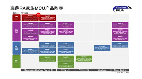 瑞萨推出面向图形显示应用和语音 视觉多模态ai应用的全新ra8 Mcu产品群 Edn 电子技术设计