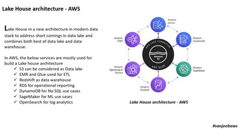 Sanjeeb Mohapatra On Linkedin Sanjeebaws Dataengineering Aws