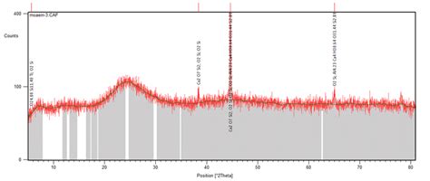 Xrd Of Sio 2 Tio 2 Ce Nanoparticles Download Scientific Diagram