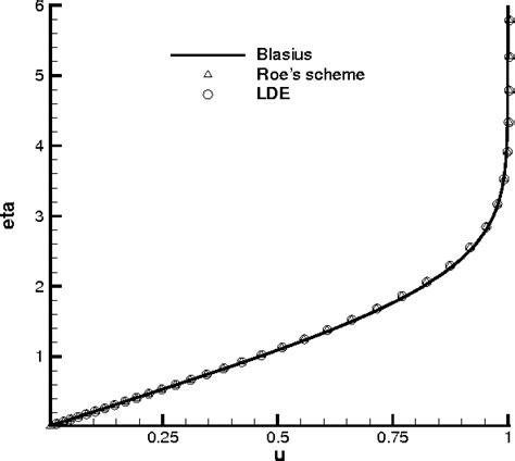 Figure 10 From Calculation Of Transonic Flows Using Weno Method With A