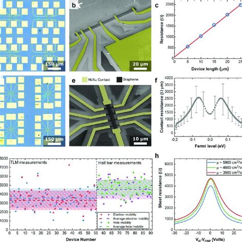 Pdf Wafer Scale Integration Of Graphene Based Photonic Devices