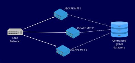 Meeting Mft Security Reliability And Compliance Requirements With Jscape Redwood