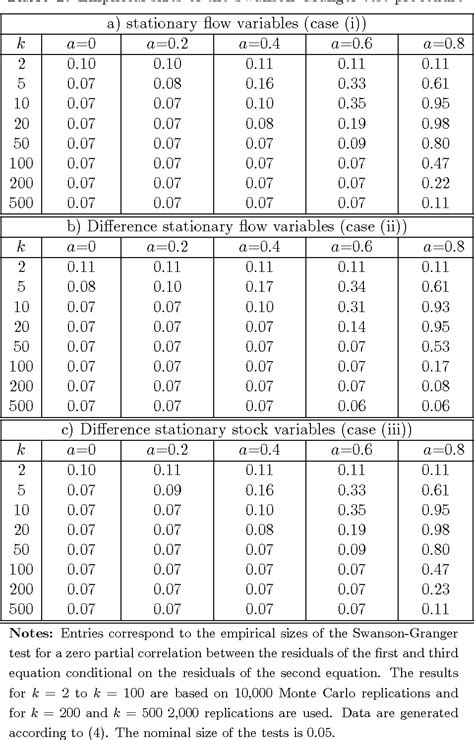Table 1 From Temporal Aggregation And Causality In Multiple Time Series Models Semantic Scholar