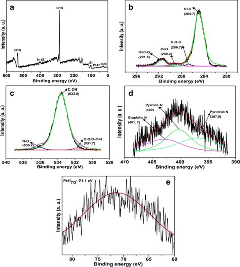 A Survey Scan Spectrum And Deconvoluted Spectra Of B C 1s C O 1s D N