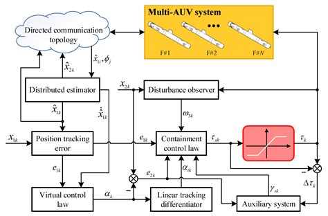 Jmse Free Full Text Distributed Estimator Based Containment Control For Multi Auv Systems