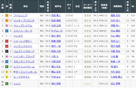 【2024京成杯オータムハンデg3】の出走予定馬と過去成績結果 2024サマーマイルシリーズ京成杯ah 馬券生活競馬で生きていく