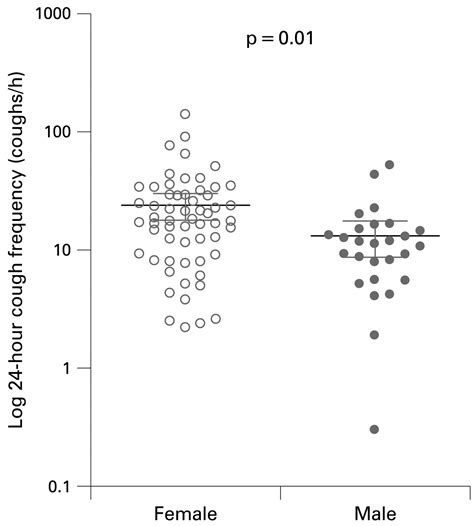 Sex Differences And Predictors Of Objective Cough Frequency In Chronic