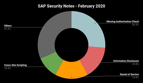 SAP Security Notes February 2020 Calm Times Are Over19 New SAP Security Notes And Root Access