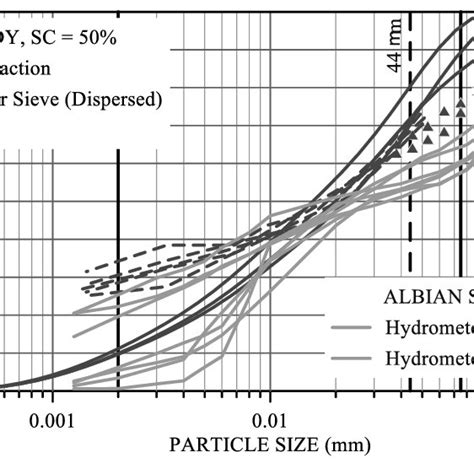 Particle Size Distribution Curves For Two TT Materials Download Scientific Diagram