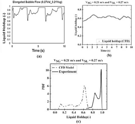 Figure 7 From Numerical Simulation Of Two Phase Gas Liquid Flow Through Horizontal Annulus Pipe