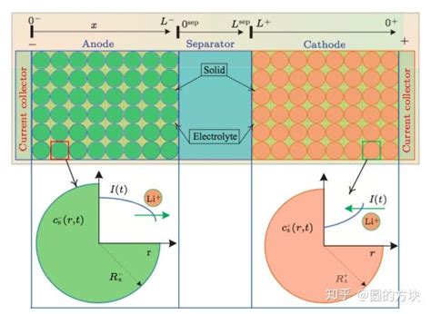 P2d模型：电池模拟的一个大招 知乎