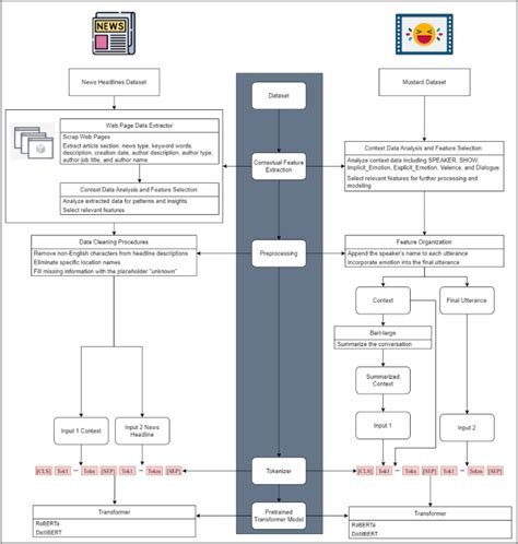 基于上下文的讽刺检测方法 Scientific Reports X Mol