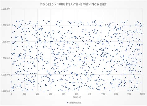 Better Arduino Random Numbers — Rheingold Heavy