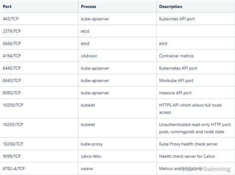 云原生kubernetes安全 K8s渗透 Kubernetes Dashboard渗透 Csdn博客