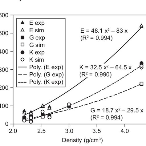 Dependence Of The Elastic Moduli E G And K On The Density Of Silica Download Scientific