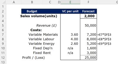 Variable Costs Explained Definitions Formulas And Examples