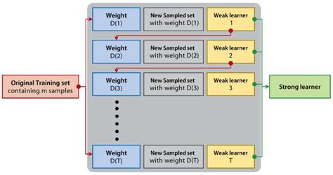 The Principle Schematic Of Boosting Download Scientific Diagram