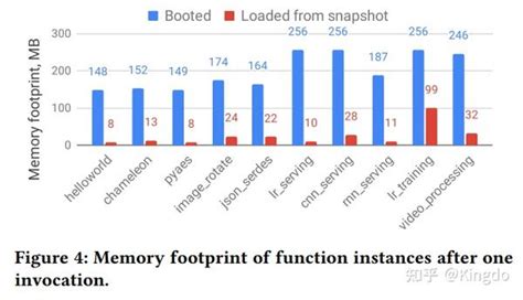 论文阅读 — Benchmarking Analysis And Optimization Of Serverless Function Snapshots 知乎