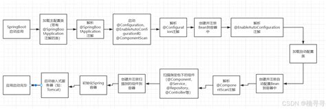 Springboot中的configuration、mapperscan注解springboot需要显示加mapperscan注解吗 Csdn博客
