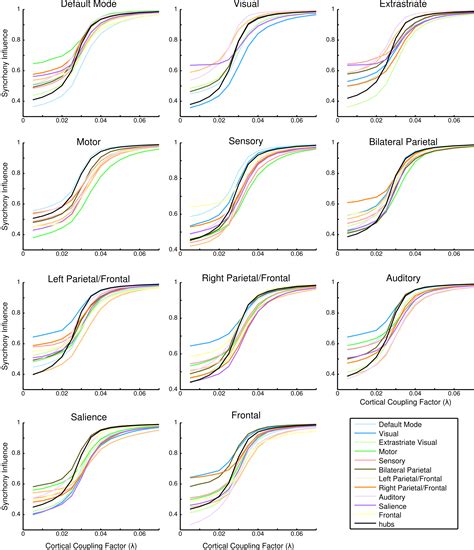 Kuramoto Model Simulation Of Neural Hubs And Dynamic Synchrony In The Human Cerebral Connectome