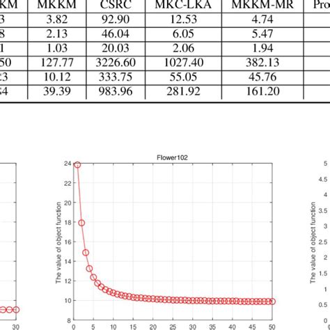 The Time Cost Of Different Clustering Algorithms On All Data Sets Sec