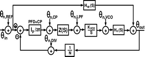 Linear Phase Domain Model Of The Proposed Self Aligned Silpll