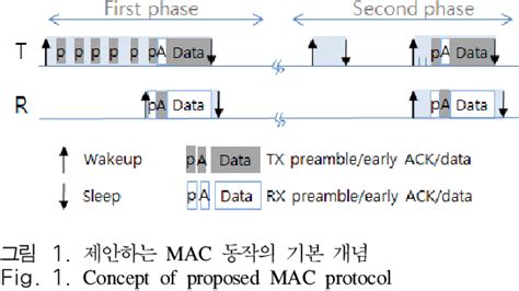 figure 1 from design of receiver initiated asynchronous mac protocol