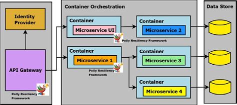 Build Resilient Microservices Web Api Using Polly In Aspnet Core R