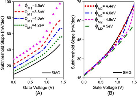 Variation Of Subthreshold Swing Ss With Applied Gate Bias For A Download Scientific Diagram
