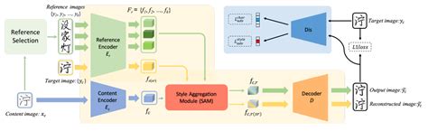 Github Yjunejfsfont Pytorch Unofficial Pytorch Implementation Of Few Shot Font Generation By
