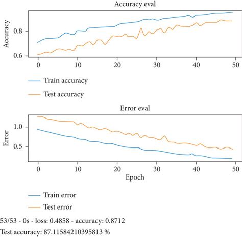 Accuracy And Error Evaluation Of Cnn In Training And Testing Phase Download Scientific Diagram