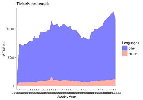 R Ggplot How To Scale X Axis With Many Factors Stack Overflow