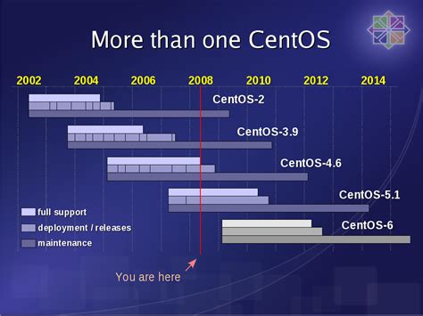 CentOS Is An Enterprise Linux Distribution Based On The Freely