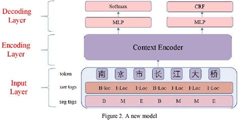 Figure 2 From Chinese Named Entity Recognition For A Power Customer